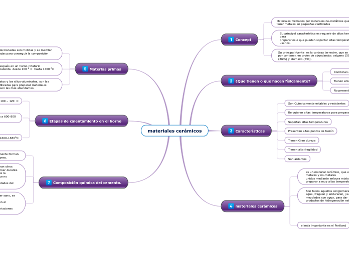 materiales cerámicos - Mind Map